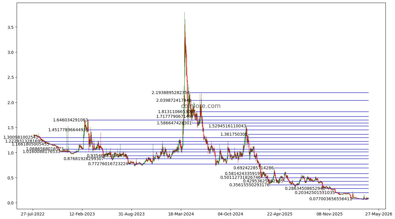 Aavegotchi уровни поддержки и сопротивления
