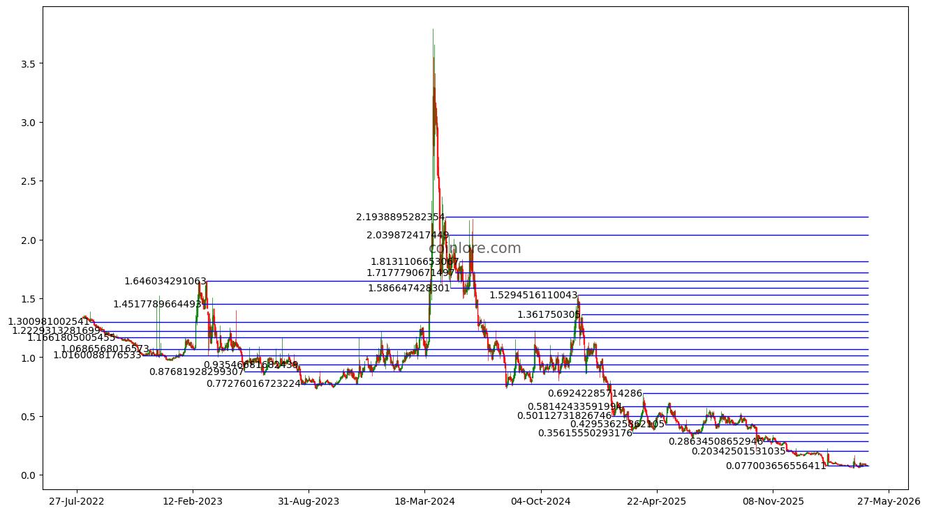 Aavegotchi уровни поддержки и сопротивления