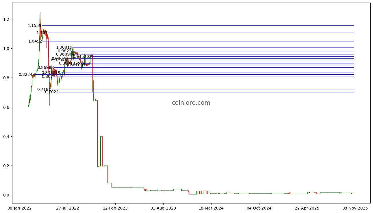 AAX Token Support and resistance levels