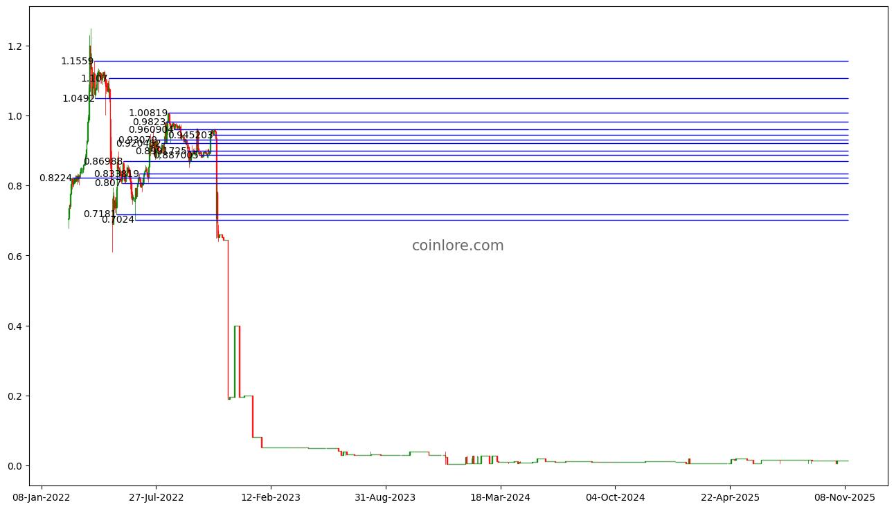 AAX Token Support and resistance levels