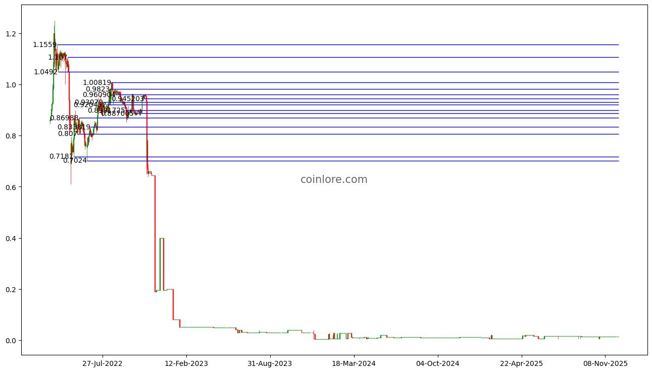 AAX Token Support and resistance levels
