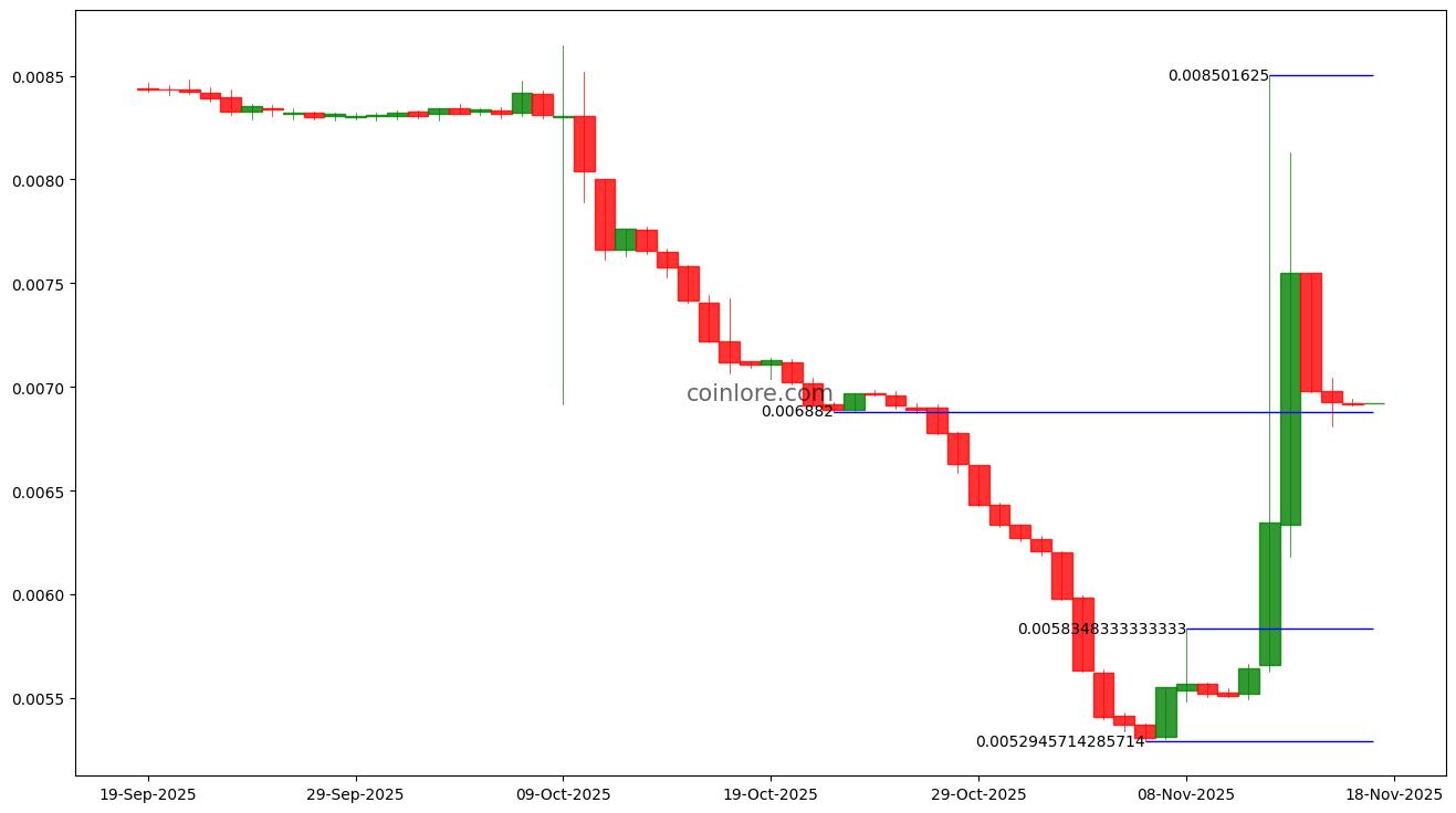 AB Support and resistance levels