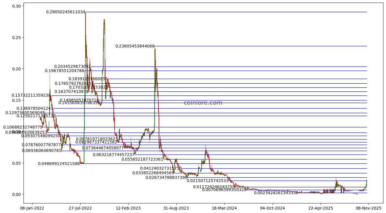 ABBC Coin Support- und Widerstandsniveaus