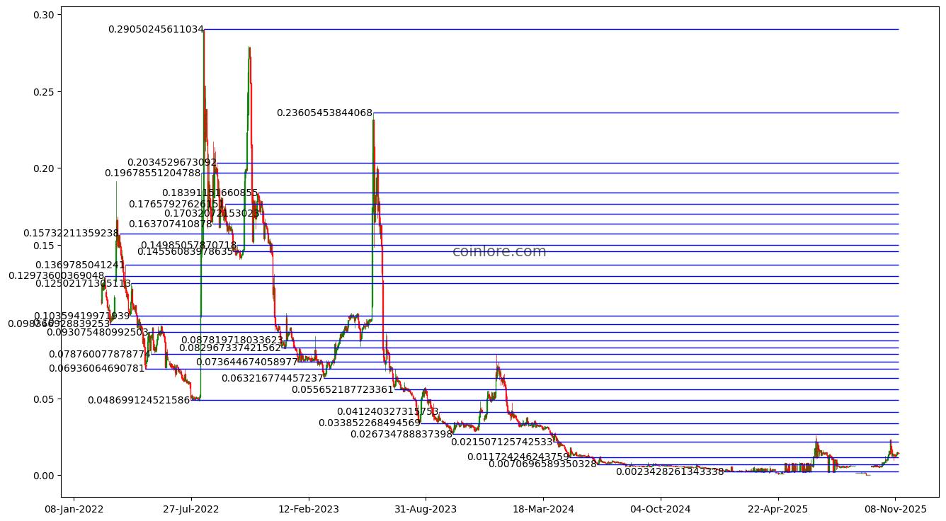 ABBC Coin Support and resistance levels