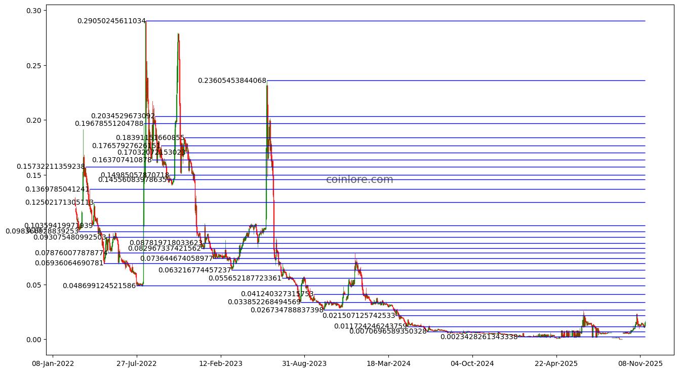 ABBC Coin Support and resistance levels