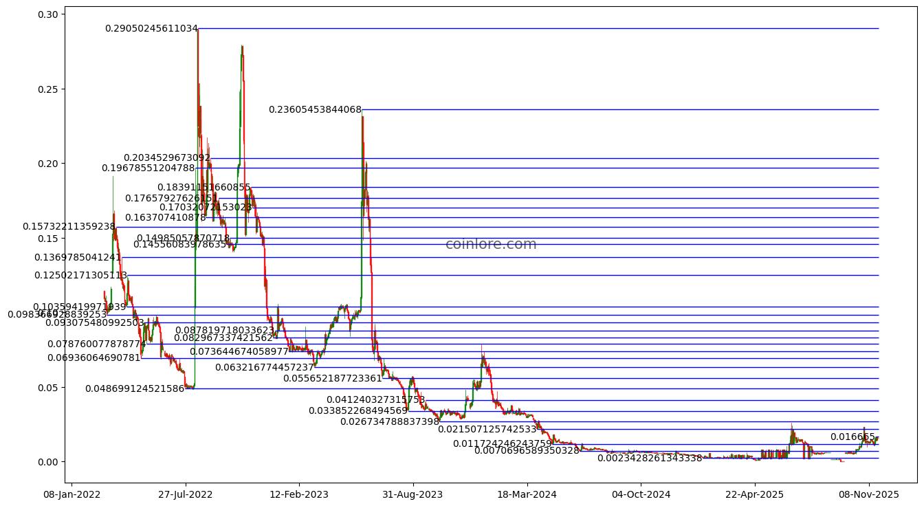 ABBC Coin Support and resistance levels