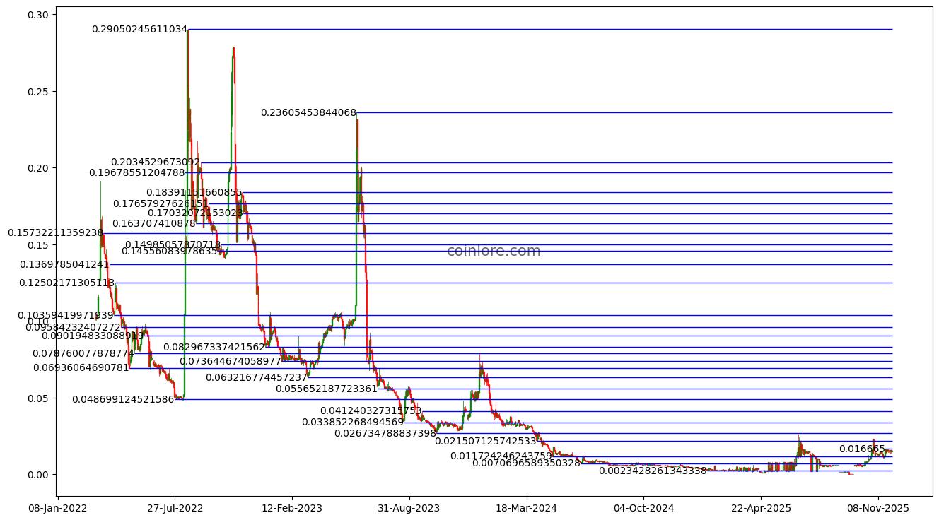 ABBC Coin Support and resistance levels