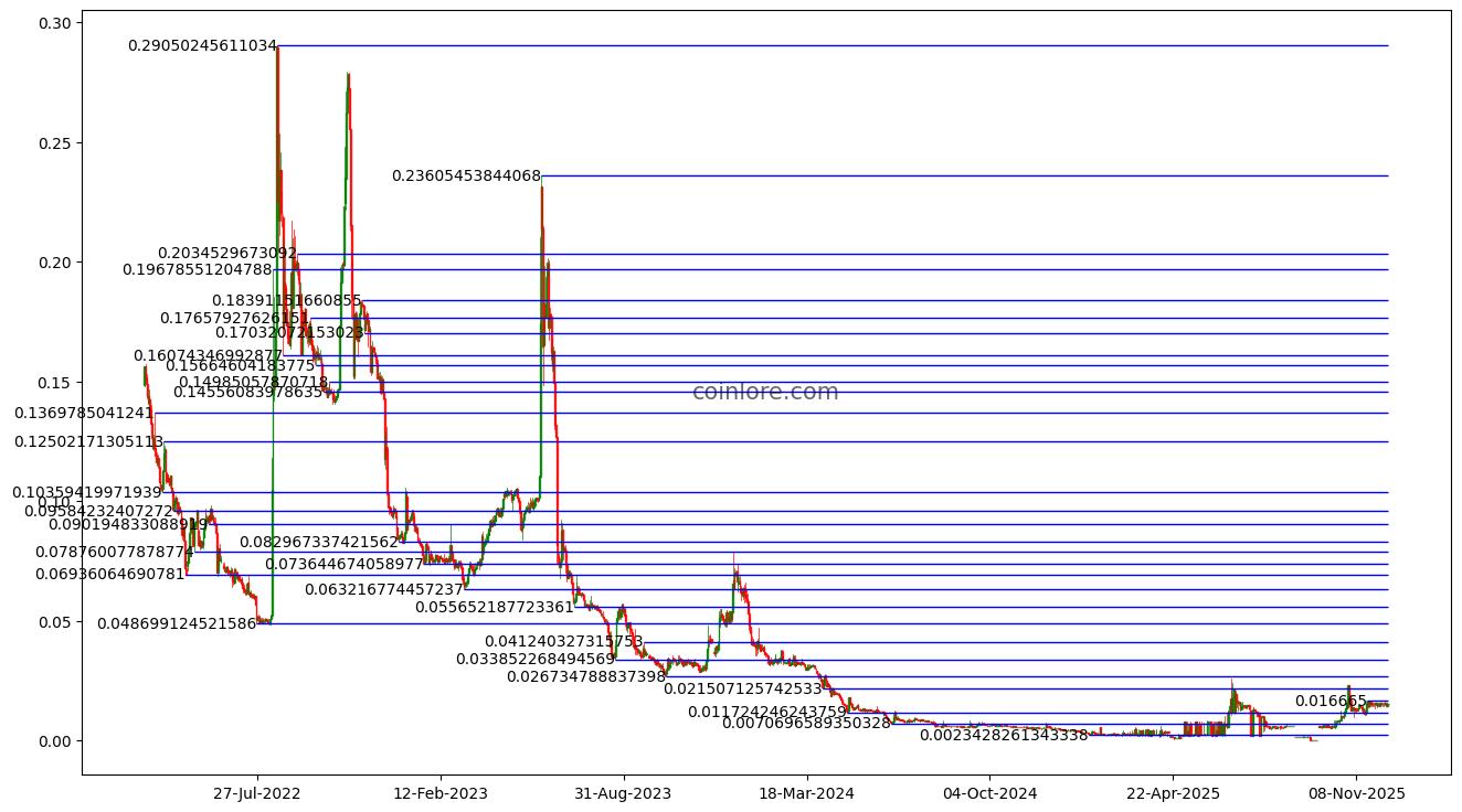 ABBC Coin Support and resistance levels