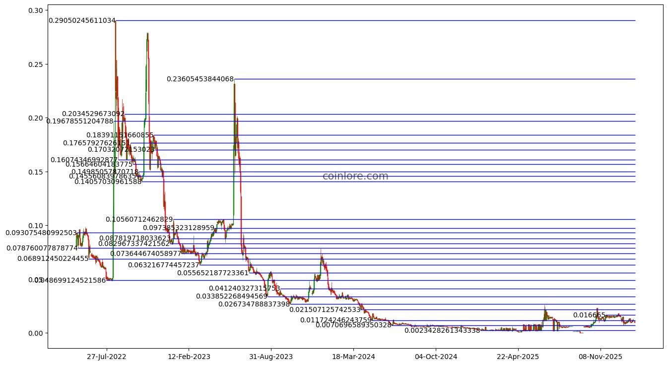 Niveles de soporte y de resistencia de ABBC Coin