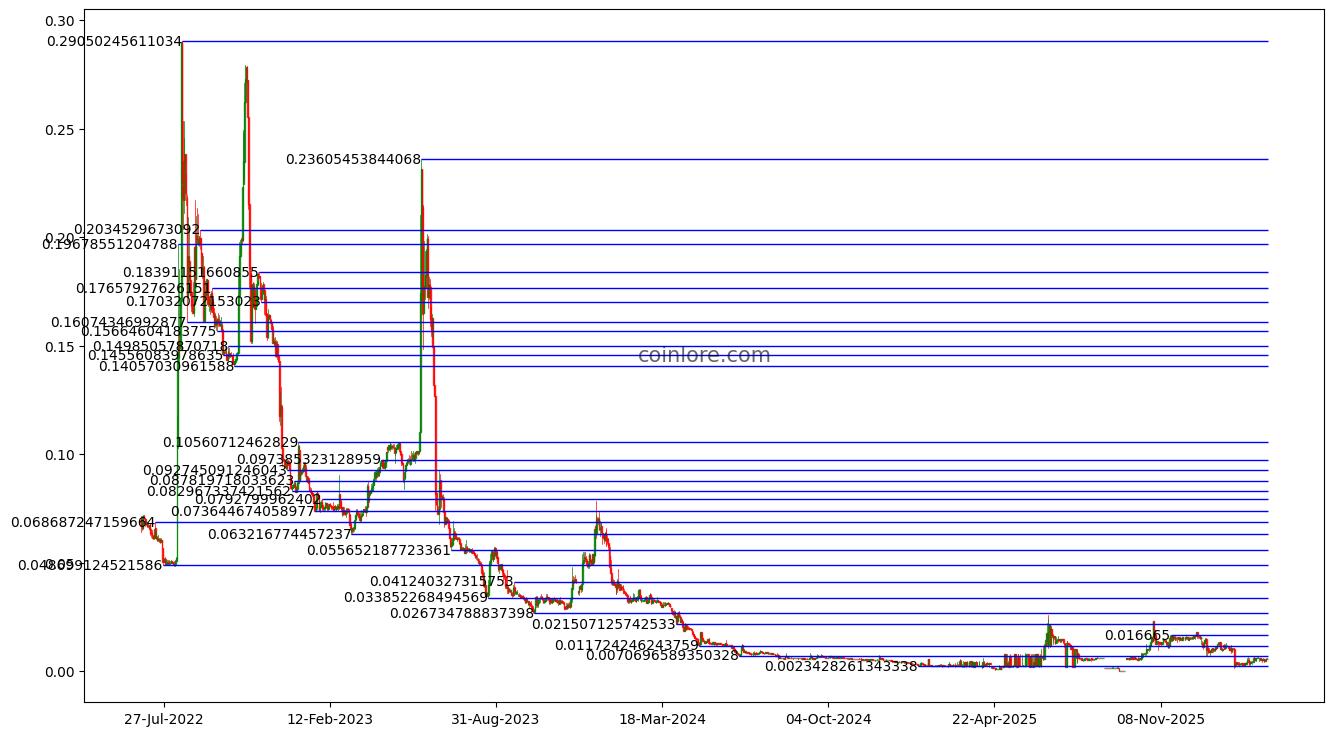 Niveles de soporte y de resistencia de ABBC Coin