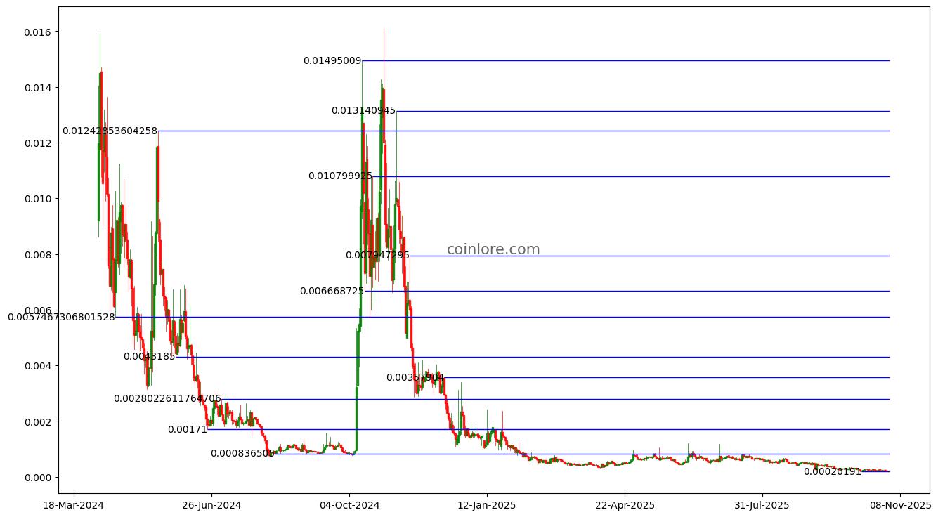 Abble Support and resistance levels