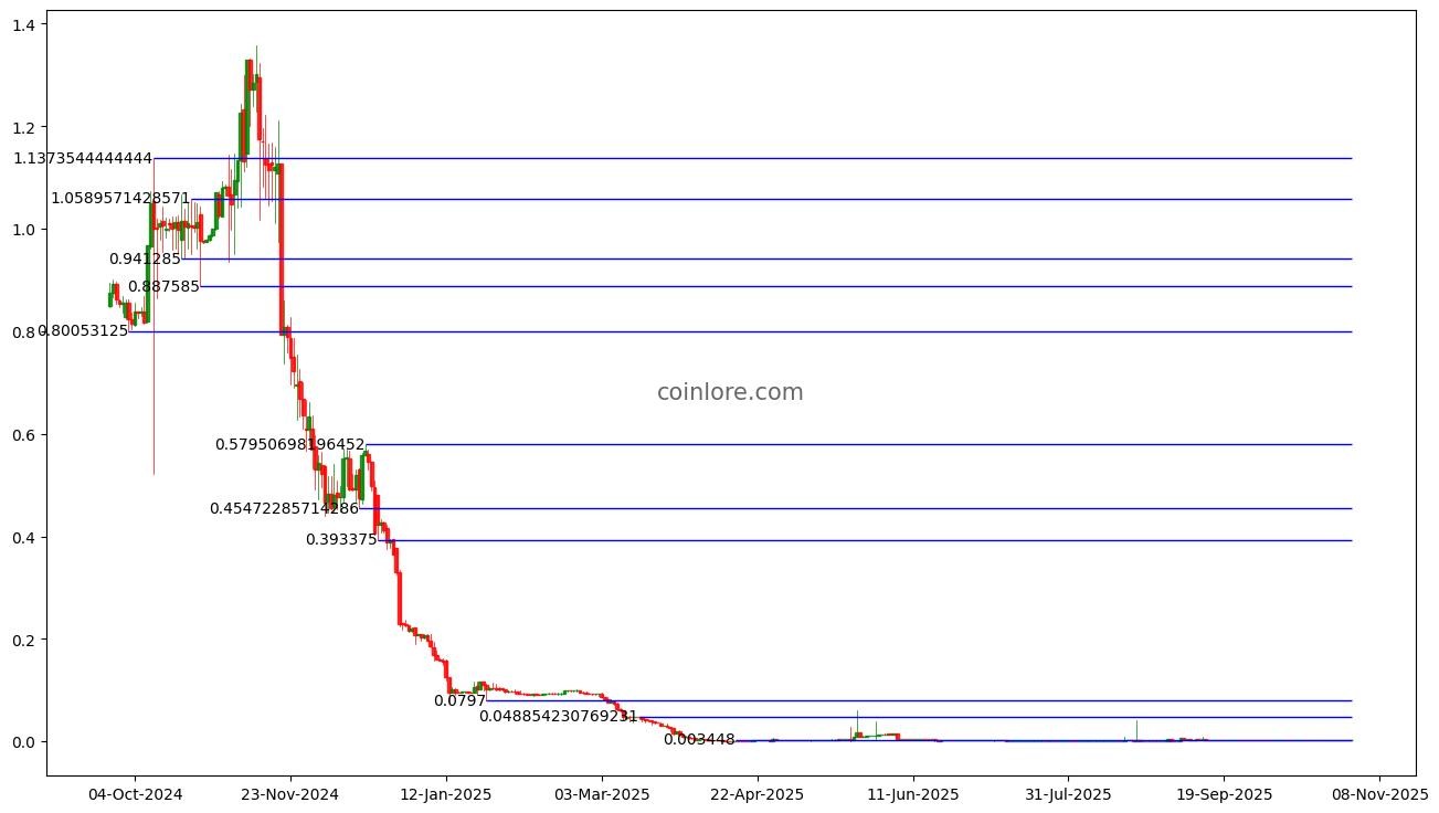 ABDS Token Support and resistance levels