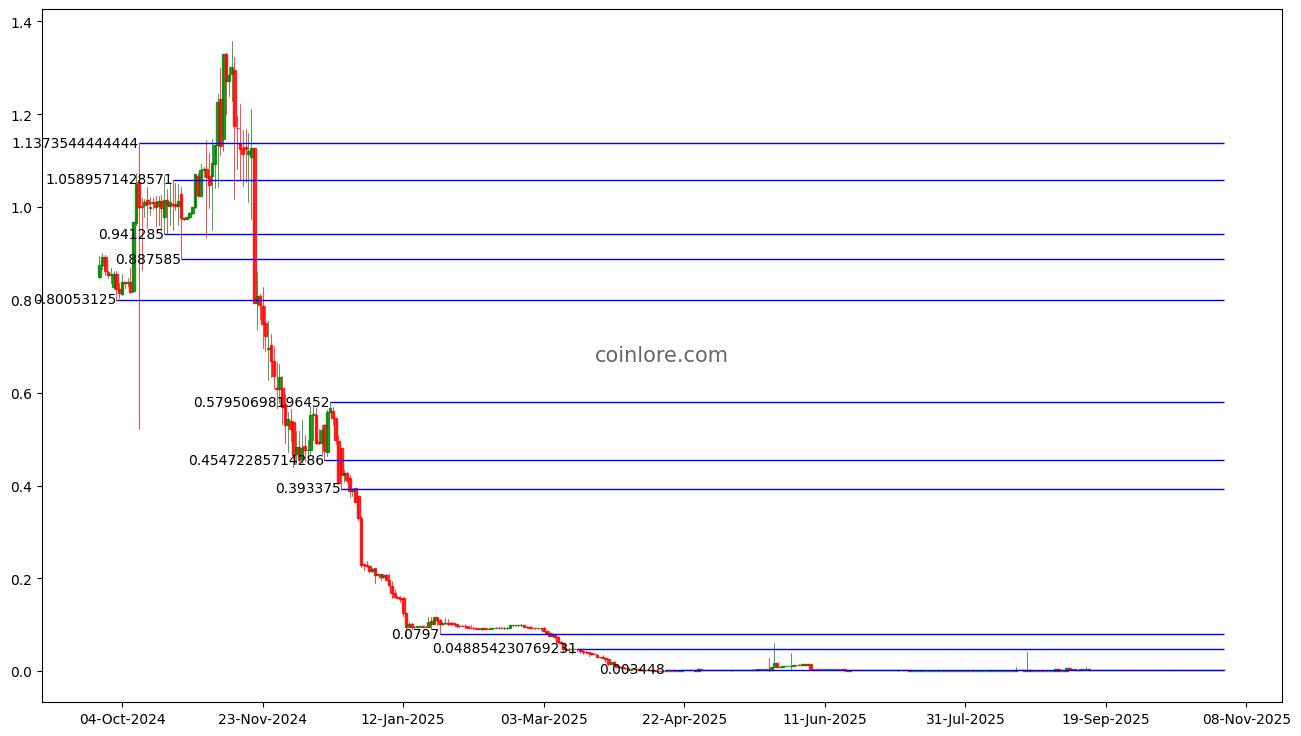 ABDS Token Support- und Widerstandsniveaus