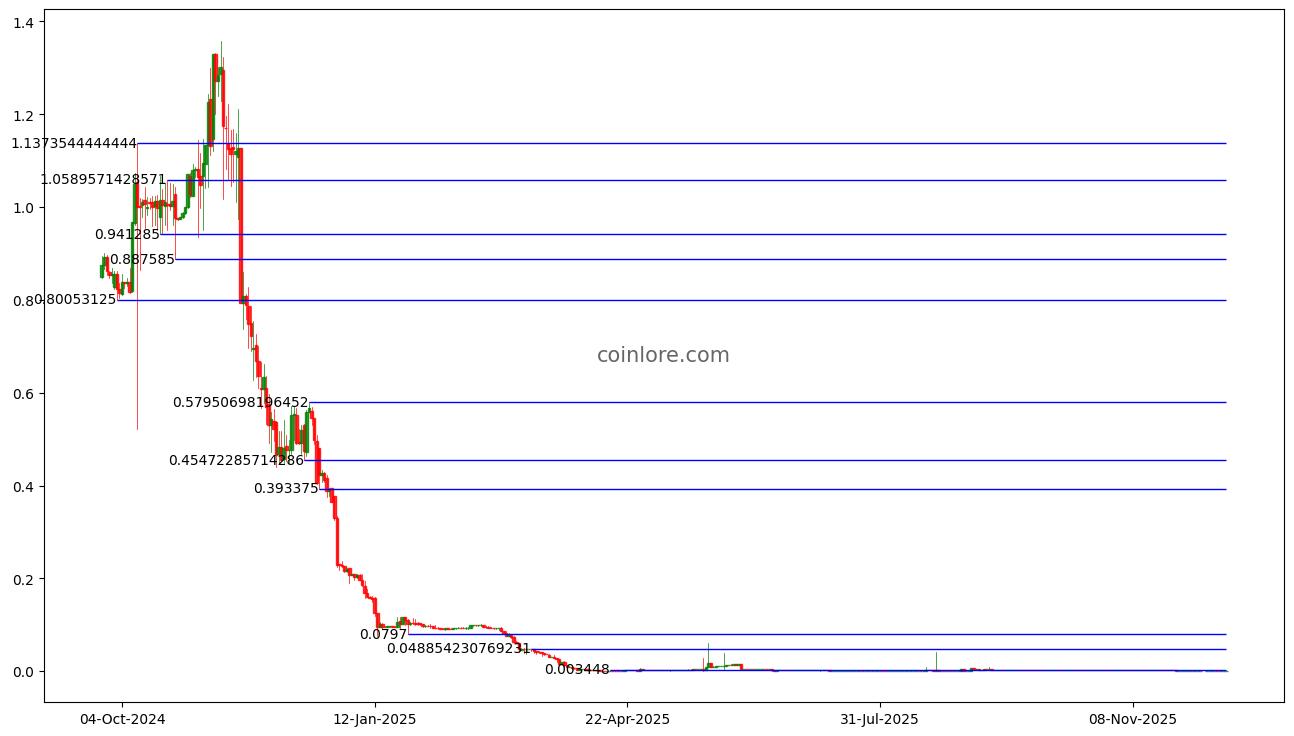 ABDS Token Support- und Widerstandsniveaus