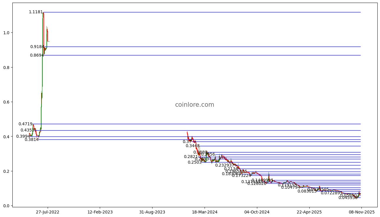 Abey Support and resistance levels