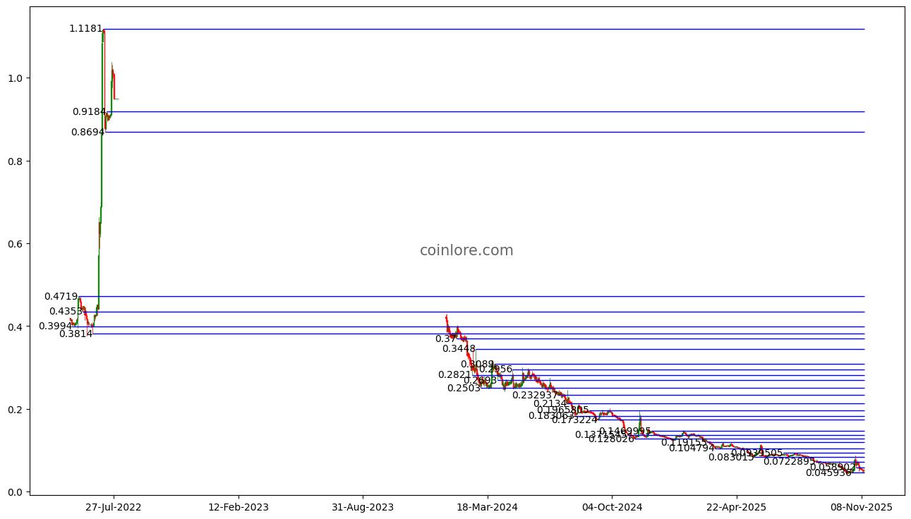 Abey Support and resistance levels