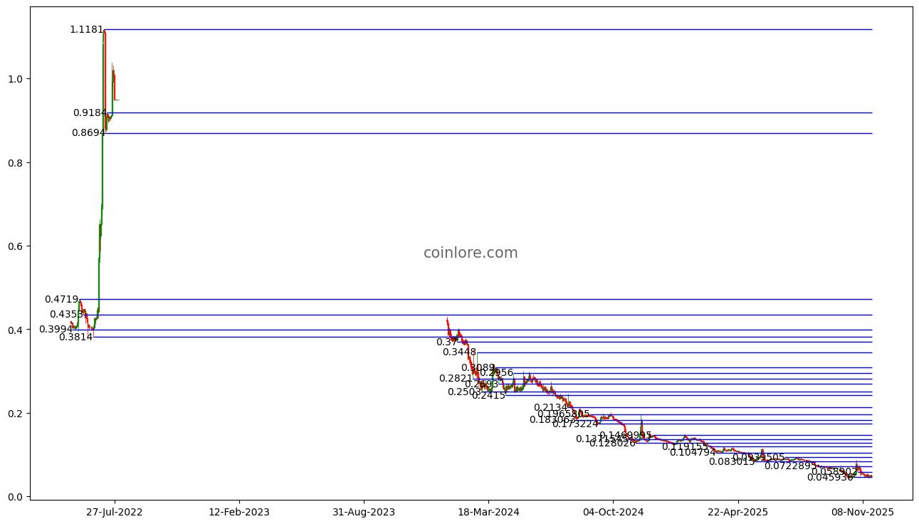 Abey Support and resistance levels