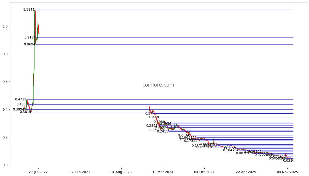 Abey Support and resistance levels