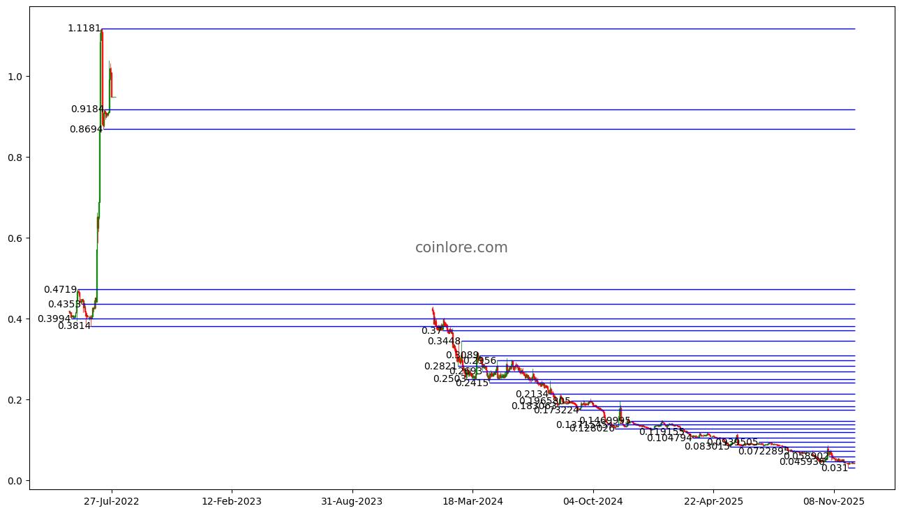 Abey Support and resistance levels