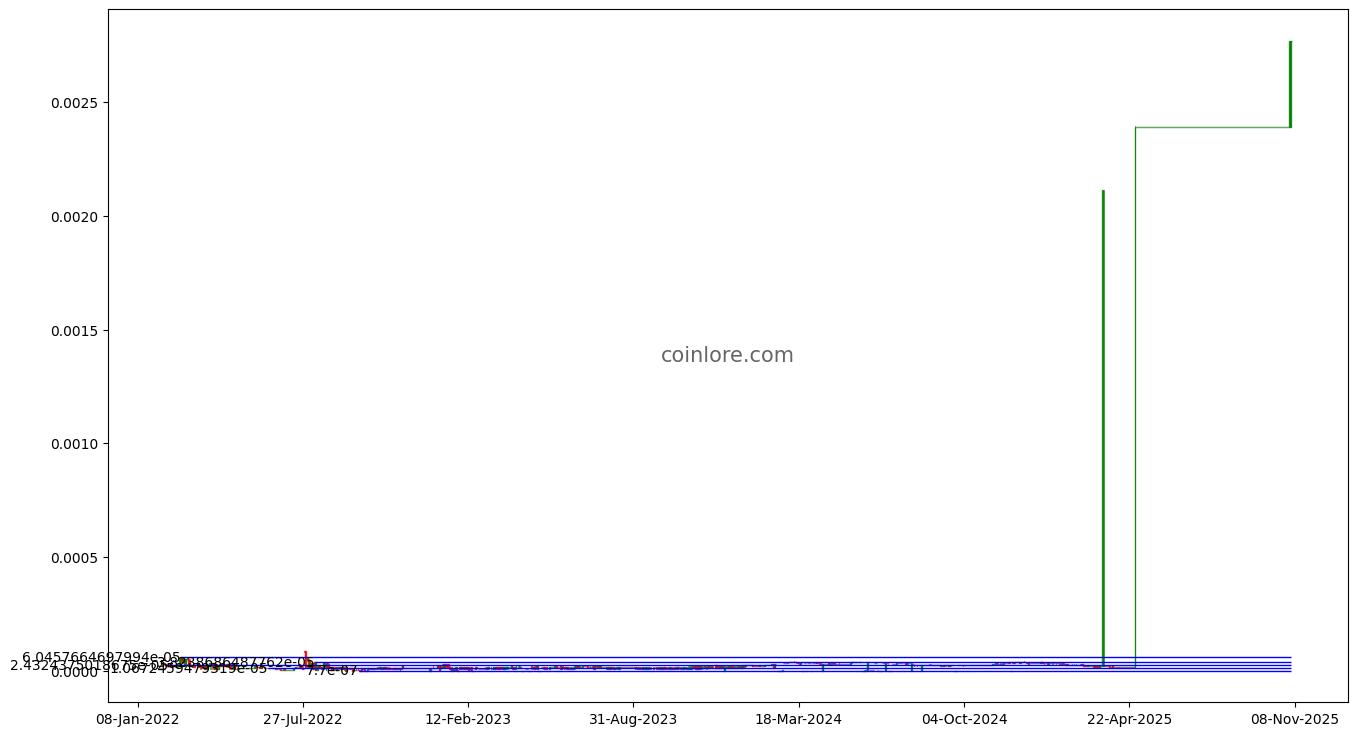 Abitshadow Token Support and resistance levels