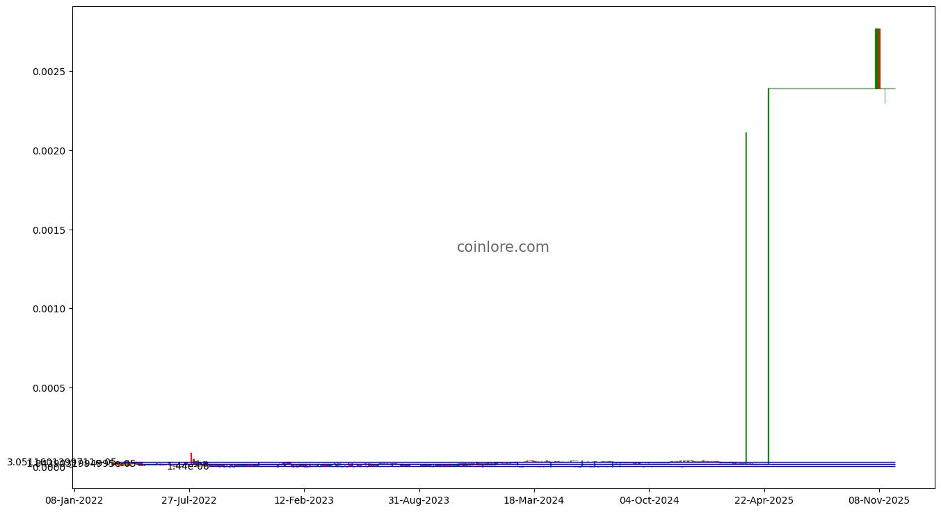 Abitshadow Token Support and resistance levels