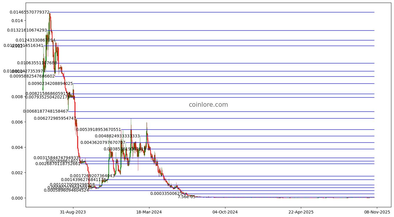 Abyss World Support and resistance levels