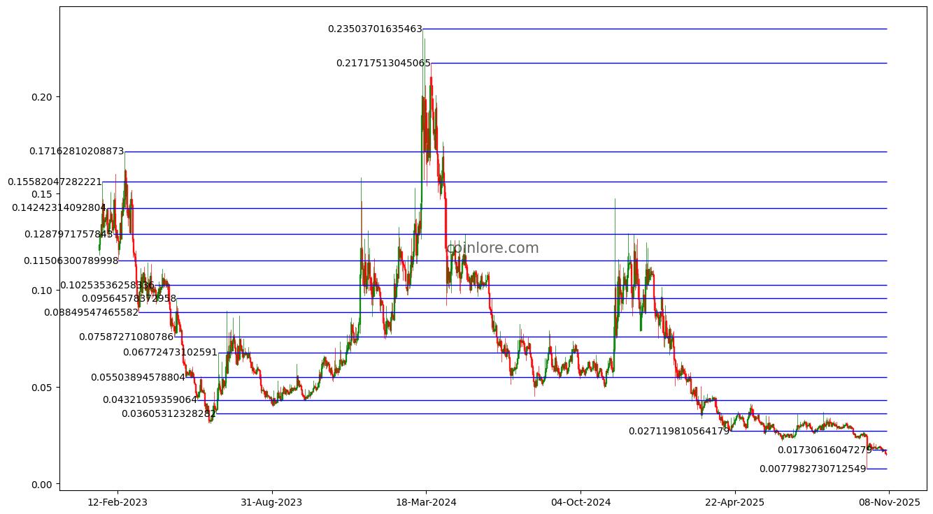 Acala Token Support and resistance levels