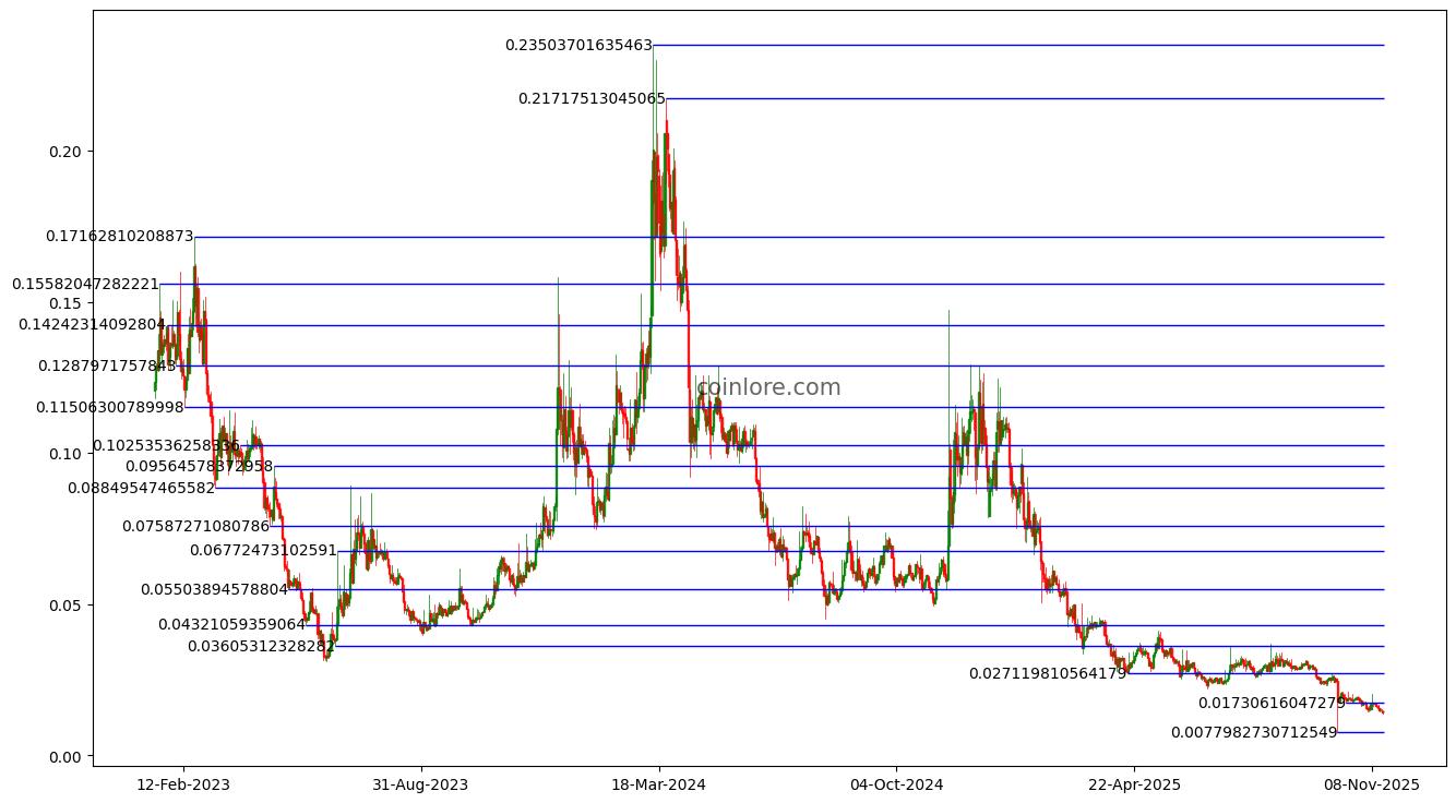 Acala Token Support and resistance levels