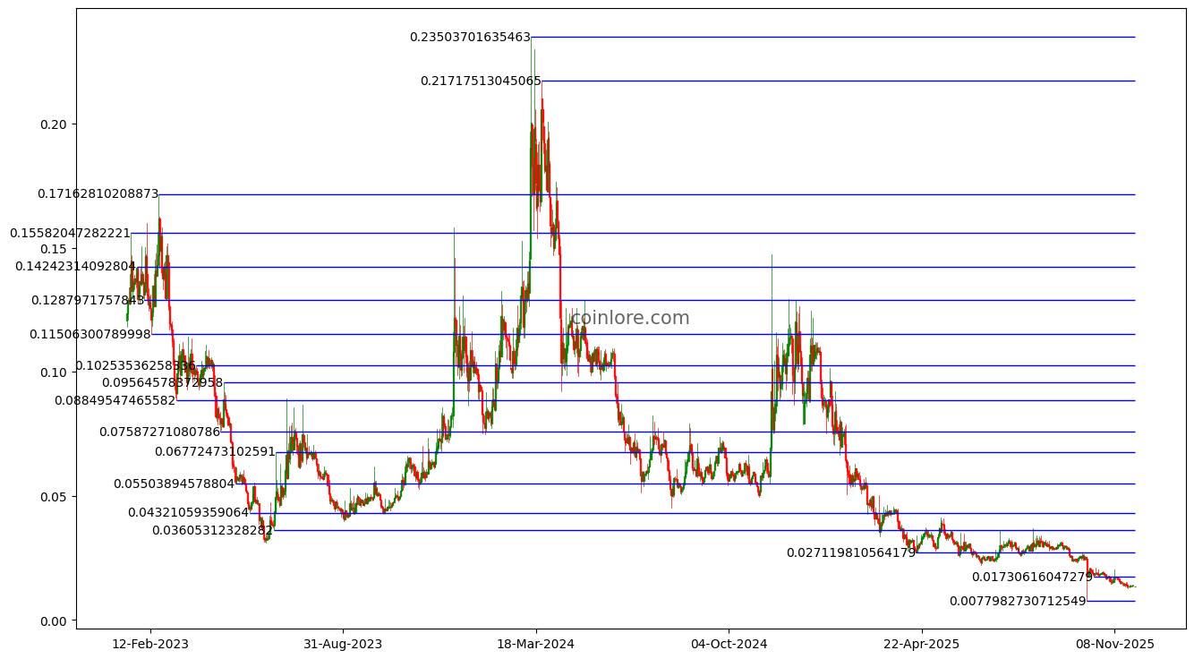 Acala Token Support and resistance levels