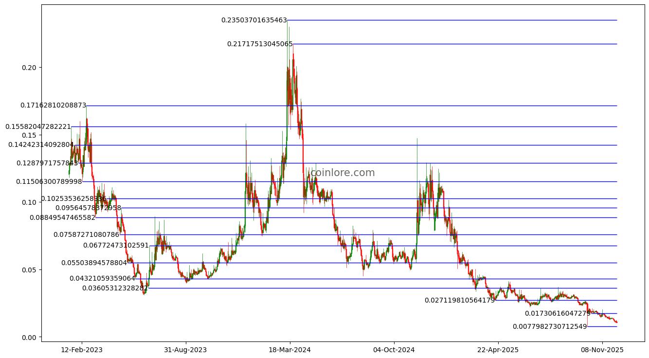 Acala Token Support and resistance levels