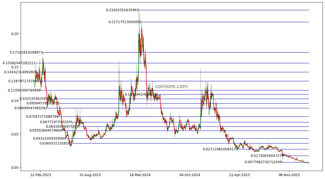 Acala Token Destek ve Direnç Seviyeleri