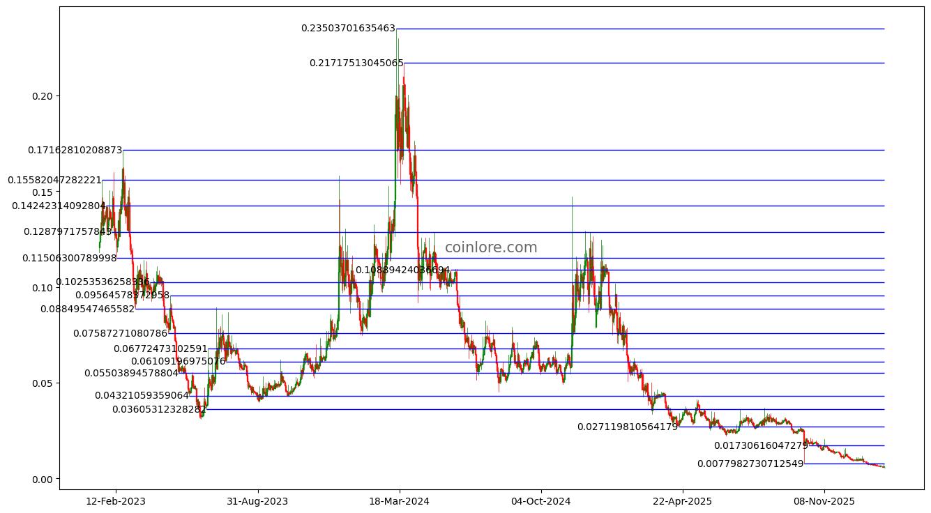 Acala Token уровни поддержки и сопротивления