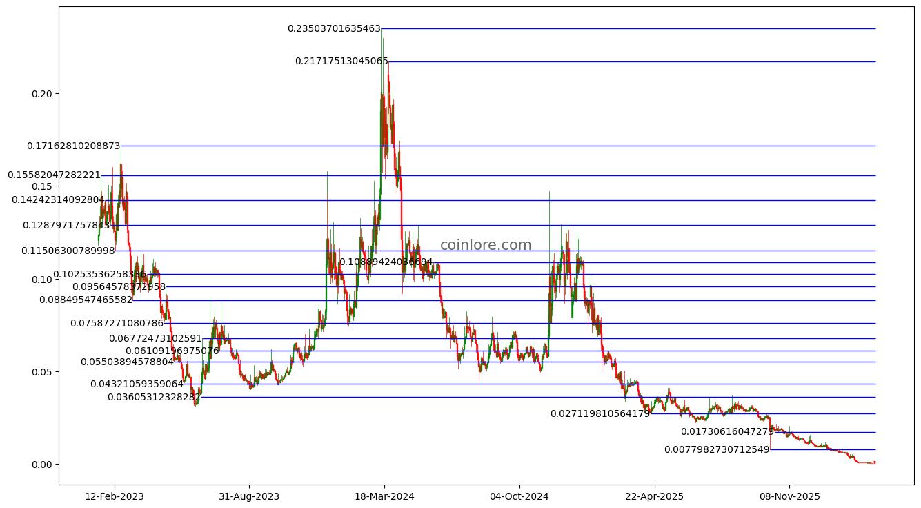 Niveles de soporte y de resistencia de Acala Token