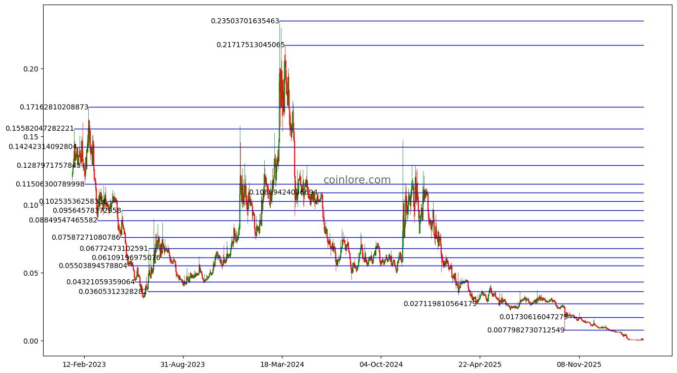 Acala Token уровни поддержки и сопротивления