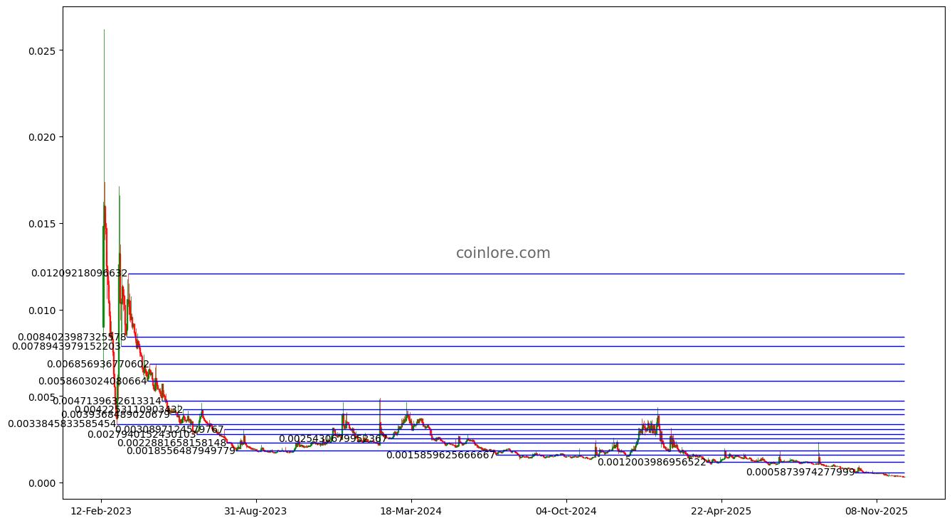 Access Protocol уровни поддержки и сопротивления