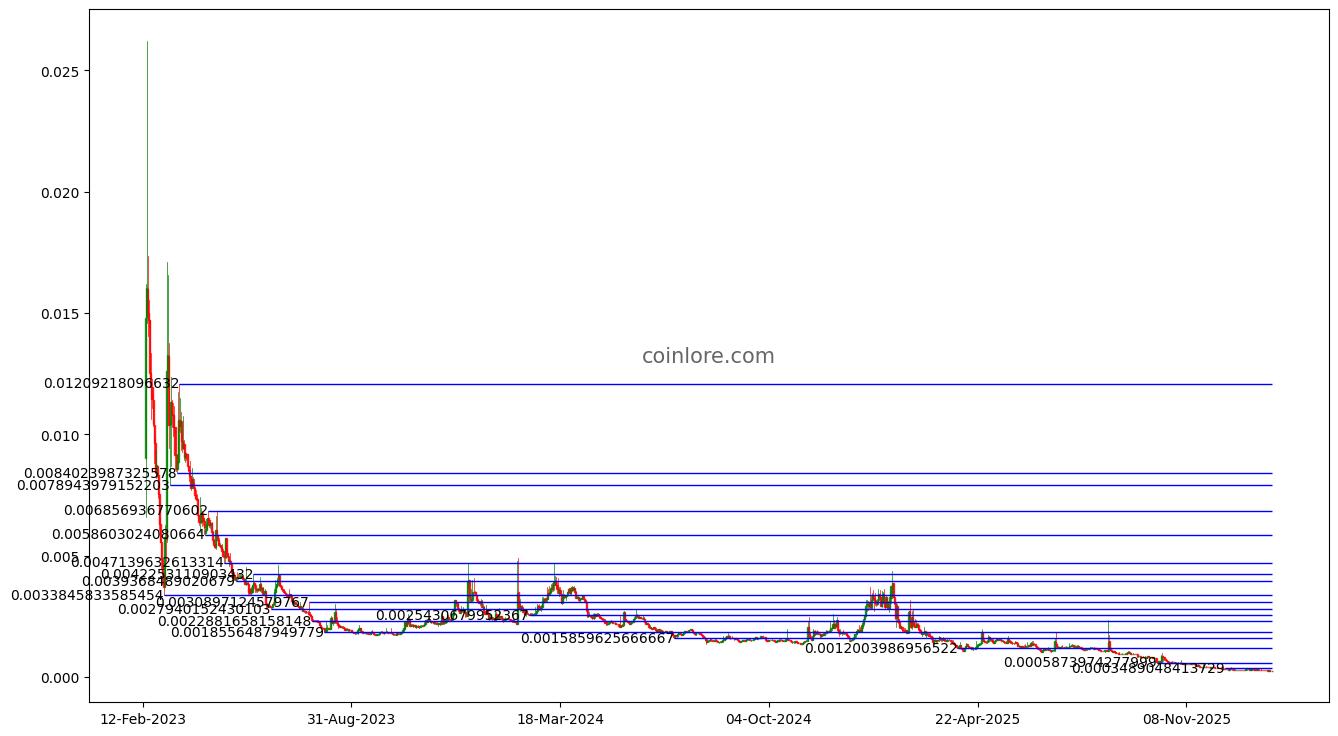Niveles de soporte y de resistencia de Access Protocol
