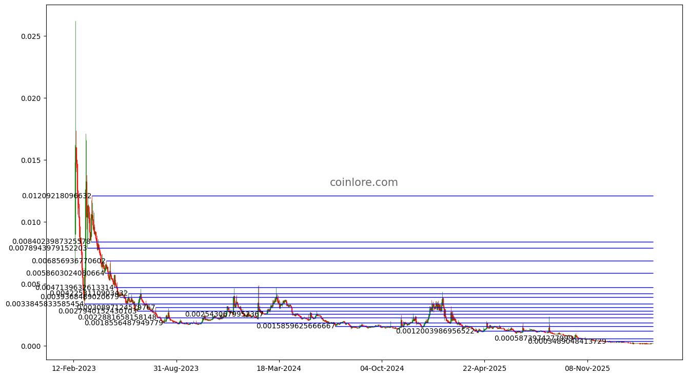 Niveles de soporte y de resistencia de Access Protocol
