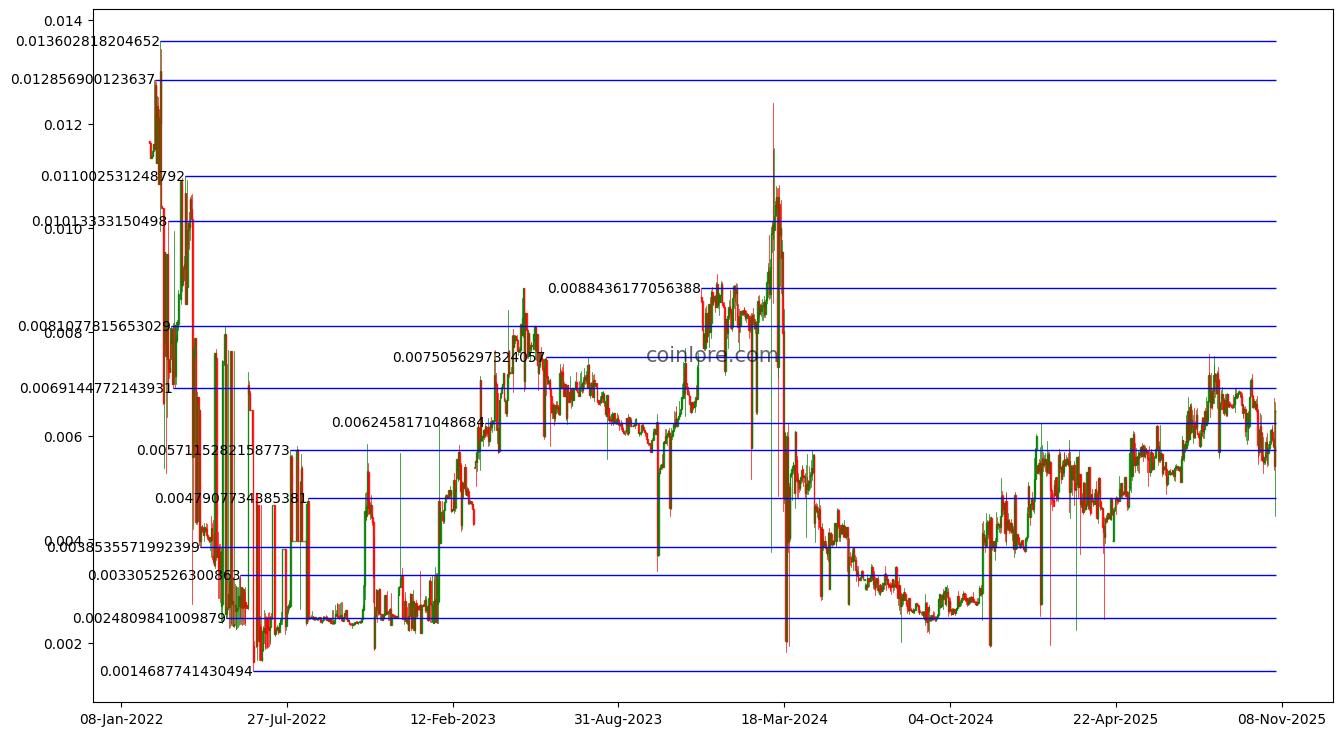 Acoin Support and resistance levels