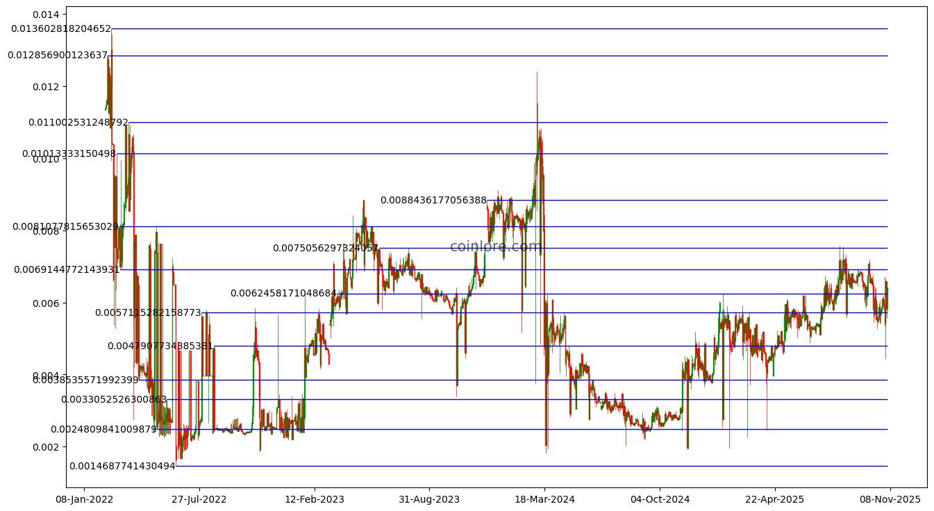 Acoin Support and resistance levels