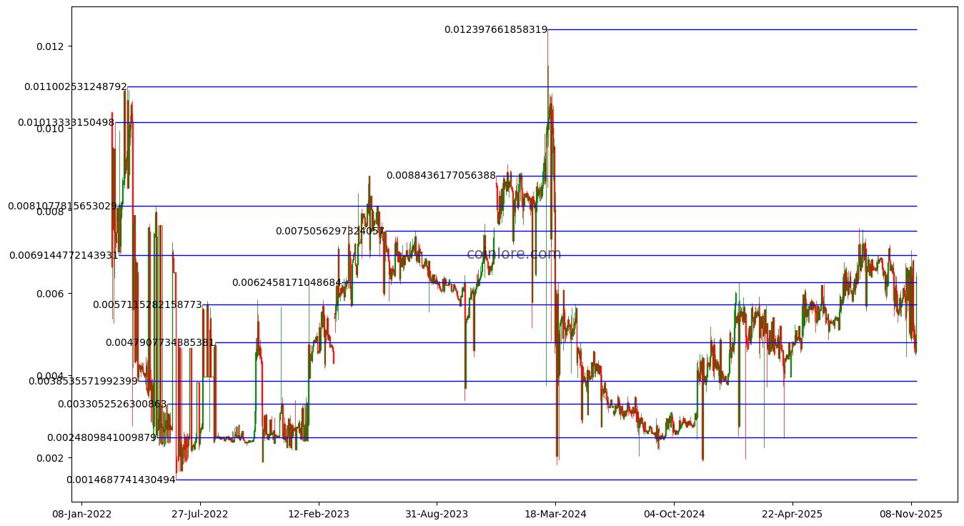 Acoin Support and resistance levels