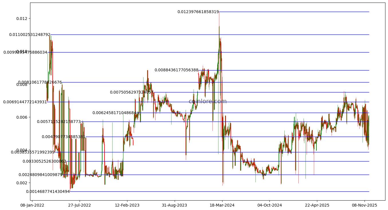 Acoin Support and resistance levels