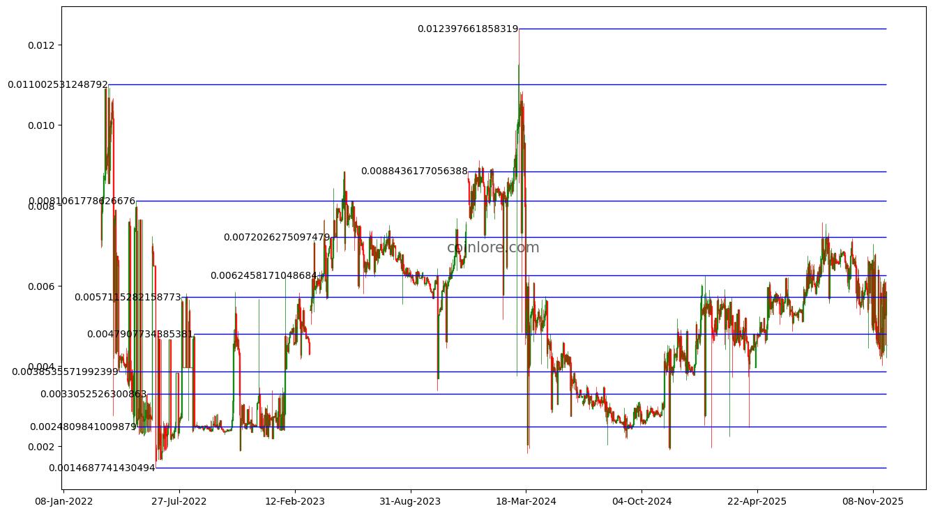 Acoin Support and resistance levels