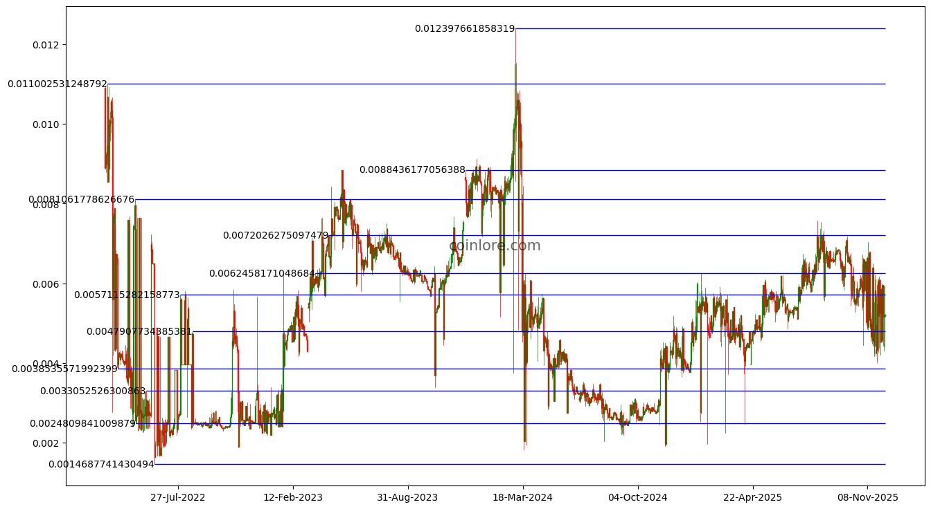 Acoin Support and resistance levels