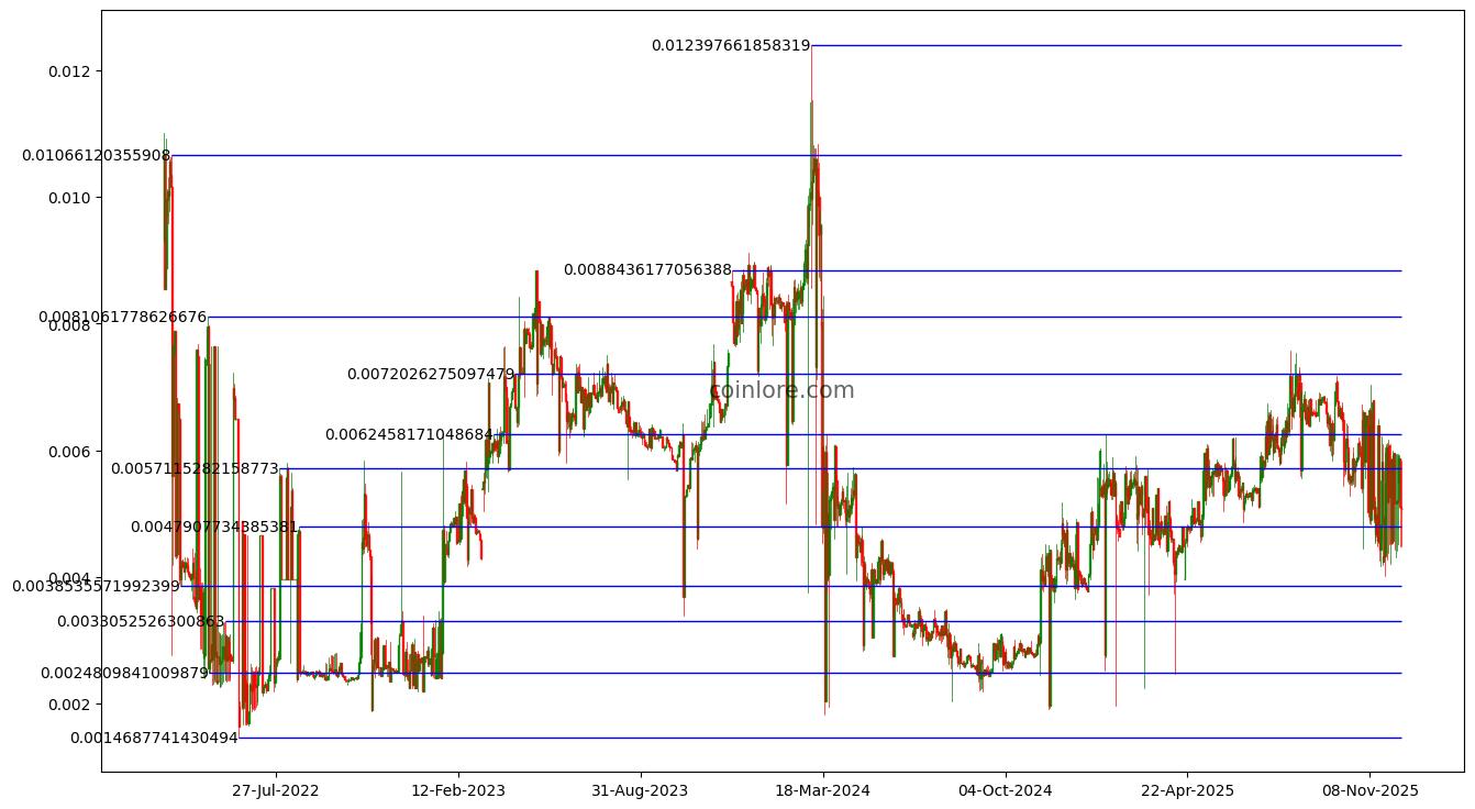 Acoin Support and resistance levels