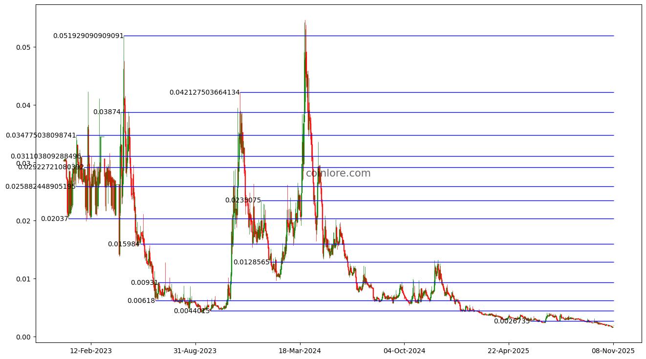 Acquire.Fi Support and resistance levels