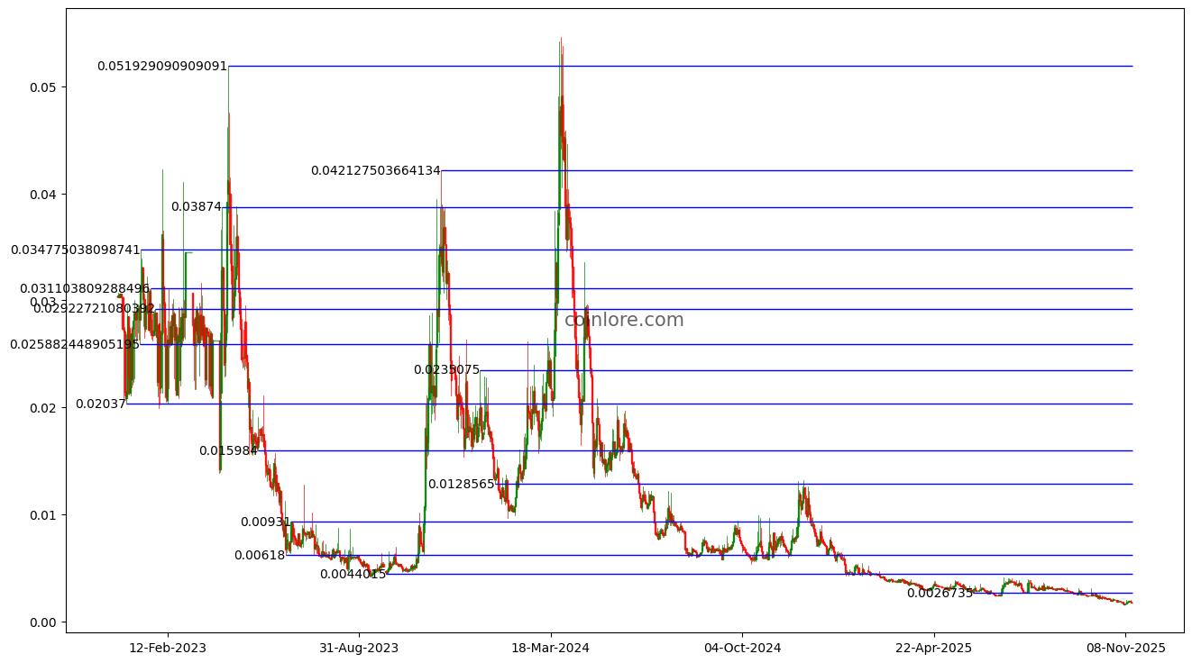 Acquire.Fi Support and resistance levels