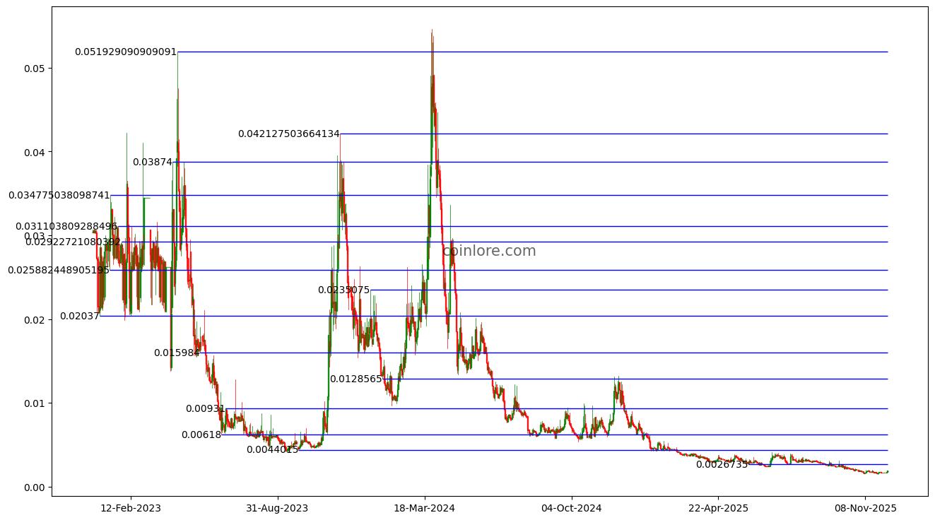 Acquire.Fi Support and resistance levels