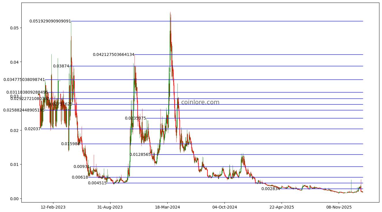 Acquire.Fi уровни поддержки и сопротивления