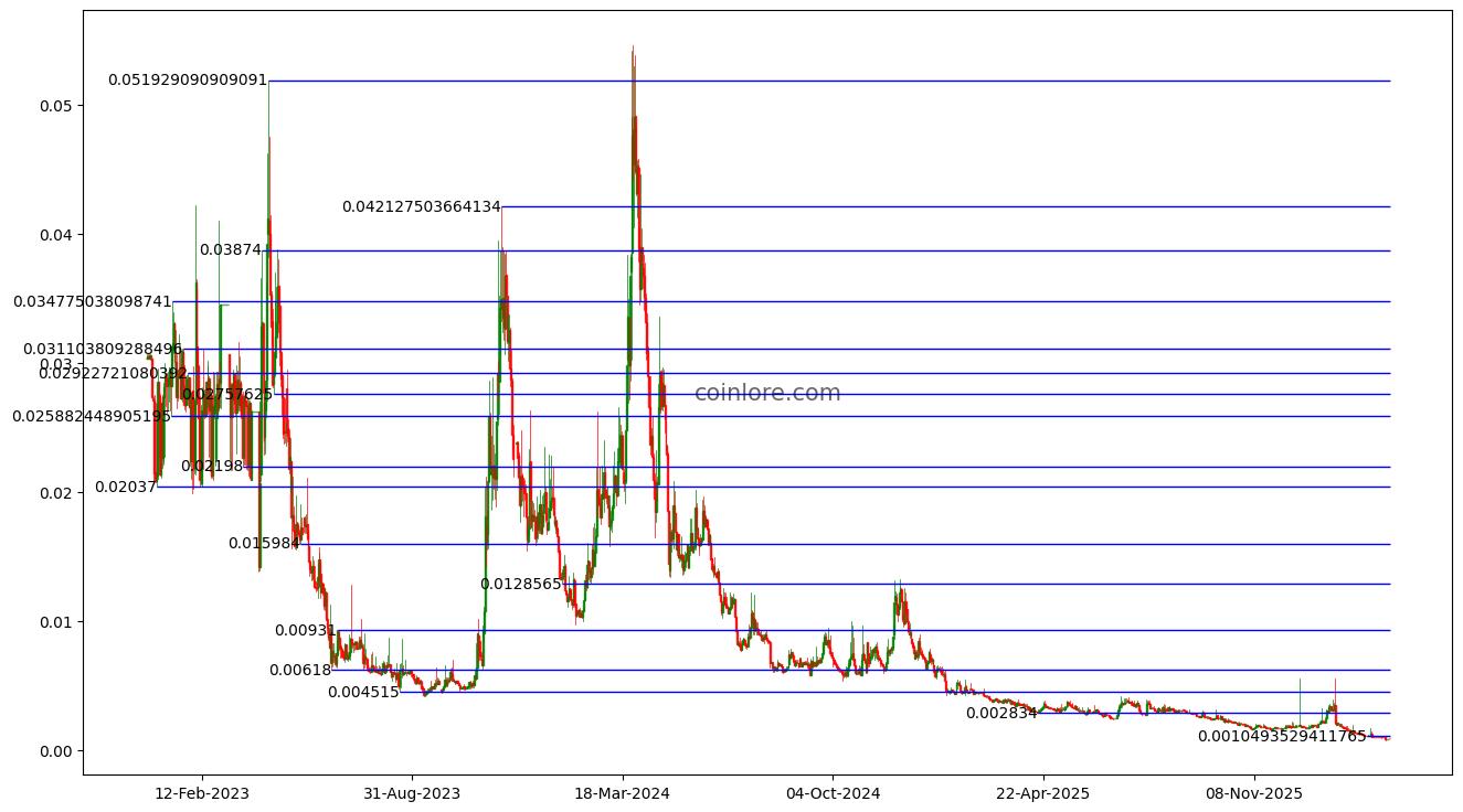 Acquire.Fi уровни поддержки и сопротивления