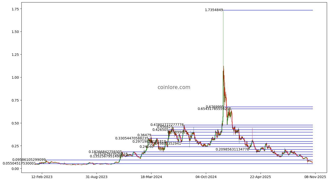 Niveles de soporte y de resistencia de Across Protocol
